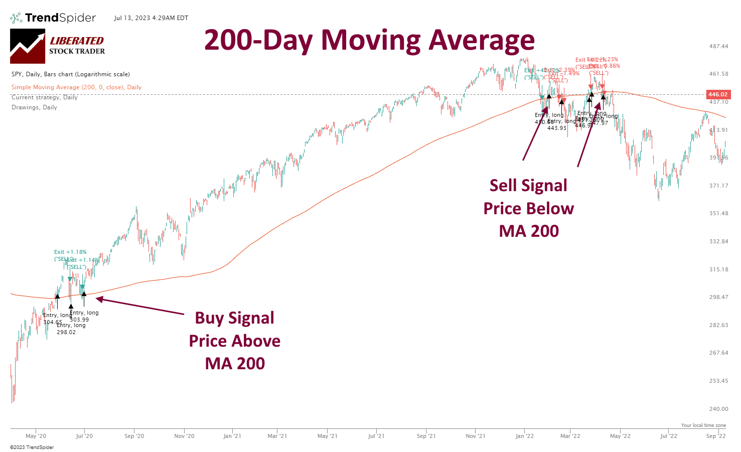 16-Year Backtest: 200-Day Moving Average Insights